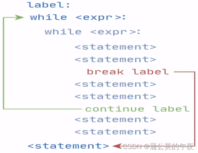 continue、break、return_return break continue-CSDN博客