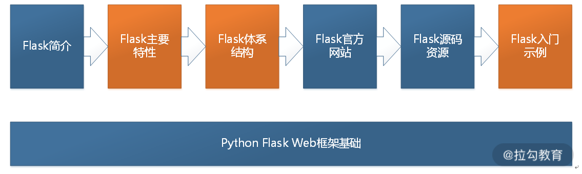 数据分析可视化13 Flask Web 框架基础flask框架架构图 Csdn博客 
