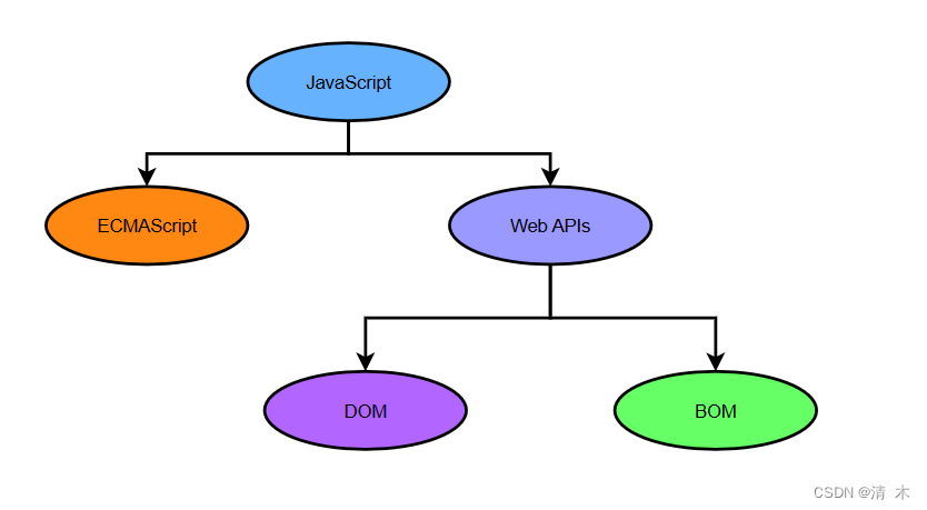 前端基础----JavaScript（ECMAScript、BOM）_dom bom ecmascript-CSDN博客