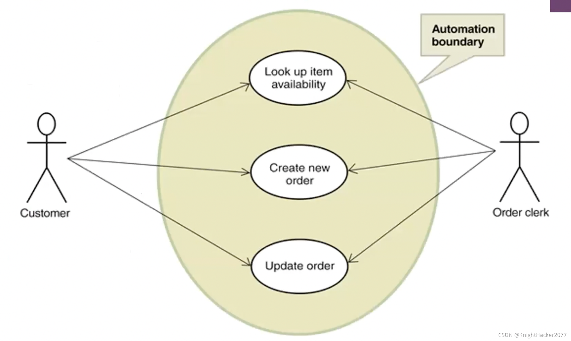 Use Case Diagram_usecase diagram-CSDN博客