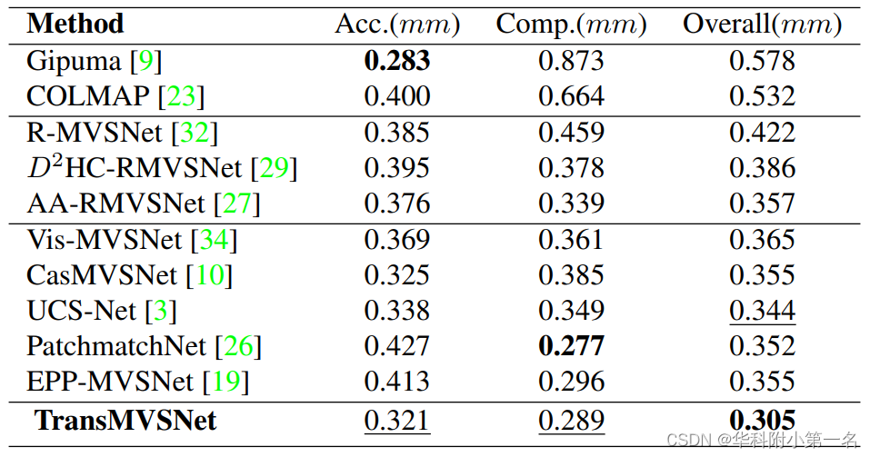 【论文简述】TransMVSNet: Global Context-aware Multi-view Stereo Network withTransformers（CVPR 2022）-CSDN博客