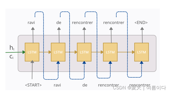 Nlp Seq2seq,encoder Decoder图文详解及代码seq2seqencoder Csdn博客