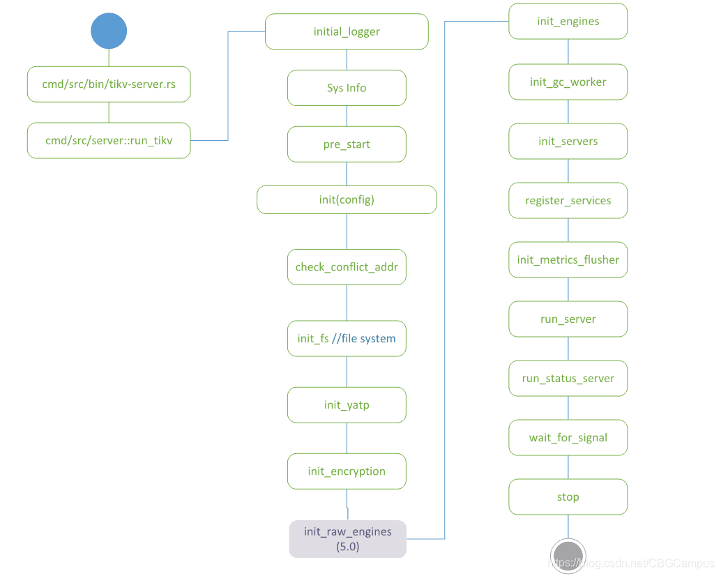 TiKV源码略读-Server Start_tikv-server start-CSDN博客