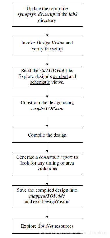Design compiler 入门到放弃（一）Lab flow_2016.03-sp1-CSDN博客