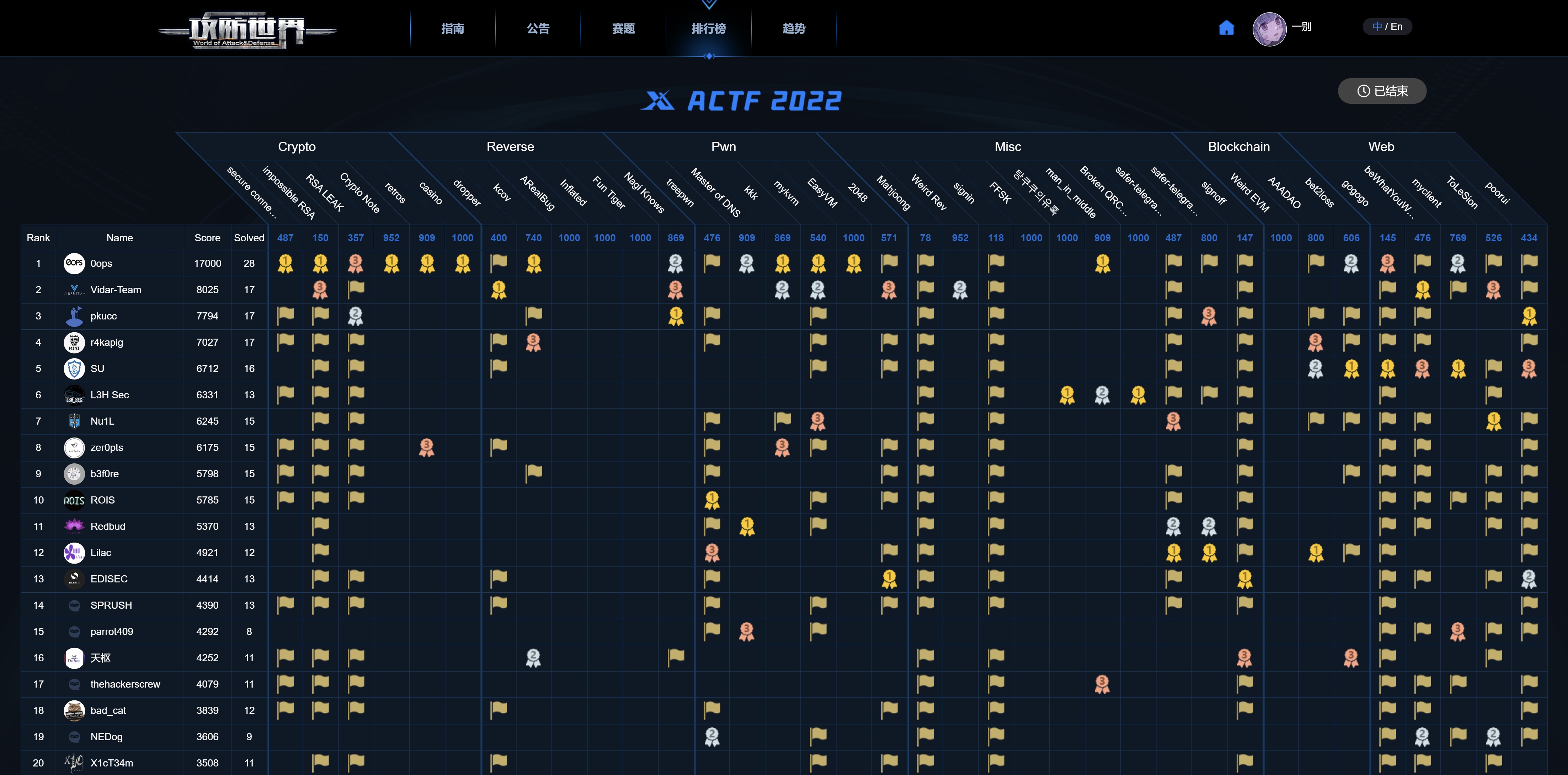 ACTF 2022圆满落幕，0ops战队二连冠！！_actf2022 reverse-CSDN博客