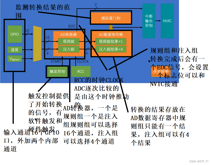 Stm32 模拟数字转化器adcstm32 Adc Cvbs编程 Csdn博客