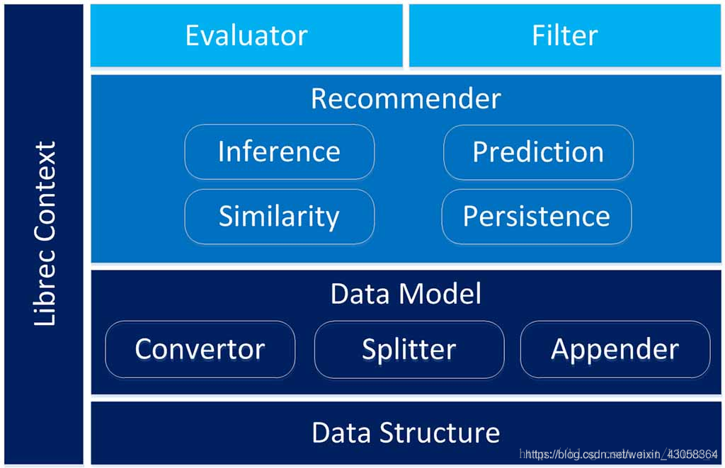 LibRec：开源推荐系统框架详解-CSDN博客