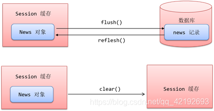 Hibernate：二级缓存_hibernate二级缓存机制-CSDN博客