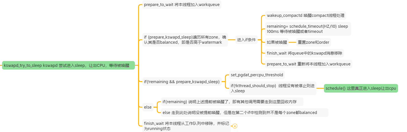 关于Kswapd的理解（一）_kswapd0调优-CSDN博客