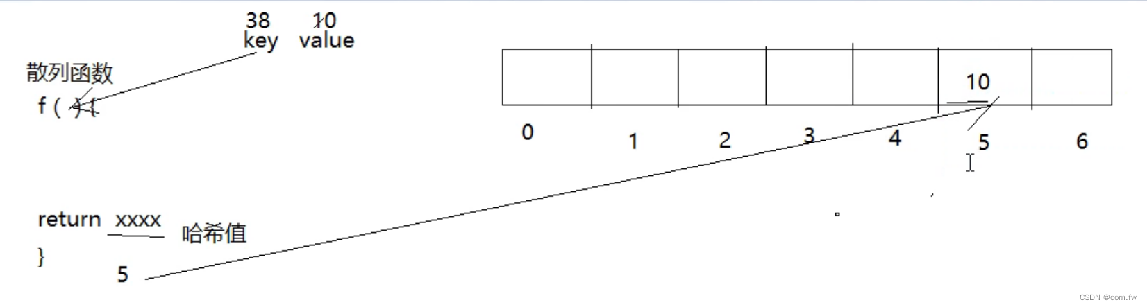 Java哈希表（含校园系统散列表的代码）java Hashmap 链地址法 和开放地址法 Csdn博客