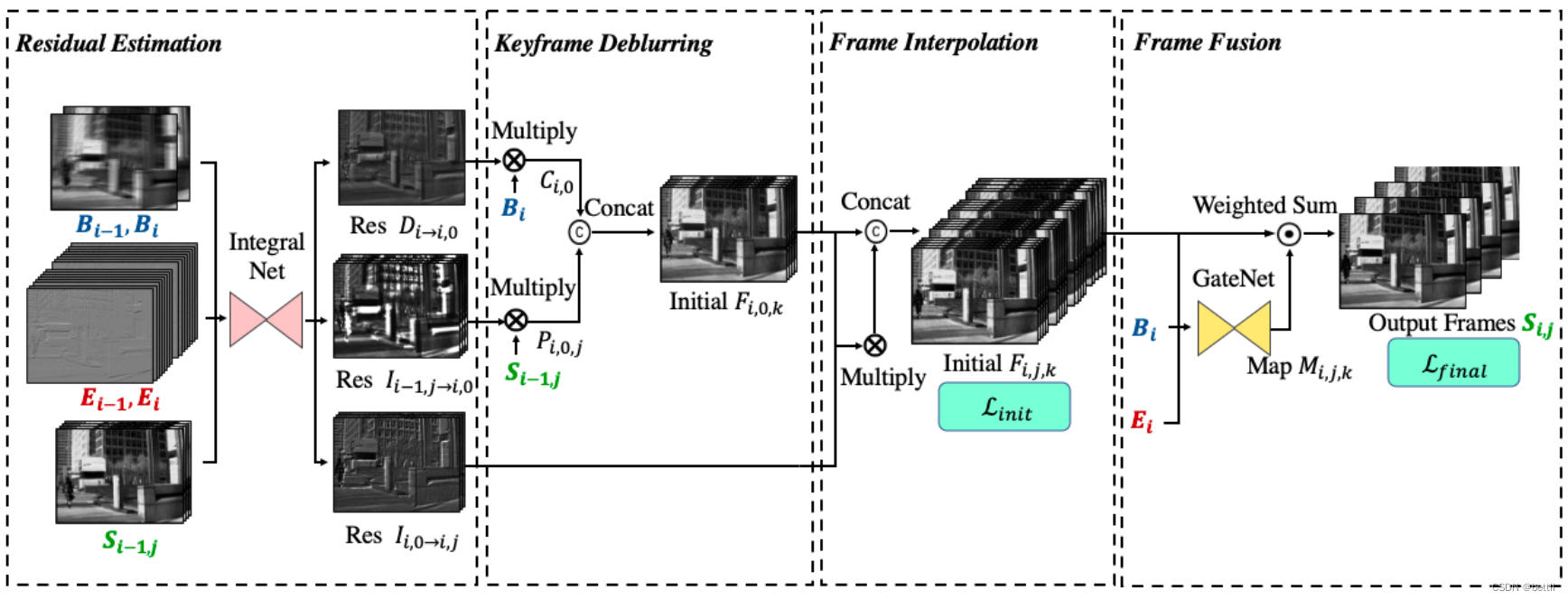 论文阅读 | Learning Event-Driven Video Deblurring and Interpolation-CSDN博客