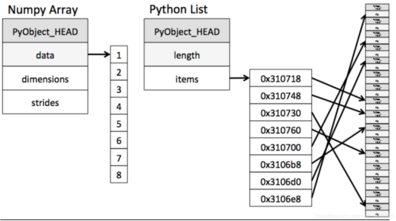 numpy.ndarray：速度提升与科学计算优势-CSDN博客