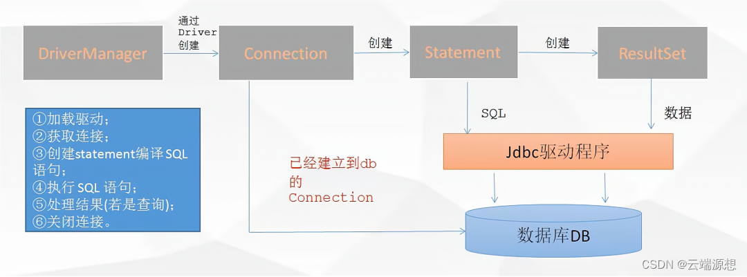 数据库连接神器：jdbc的基本概述、组成及工作原理全解析！系统架构图数据连接层jdbc Csdn博客