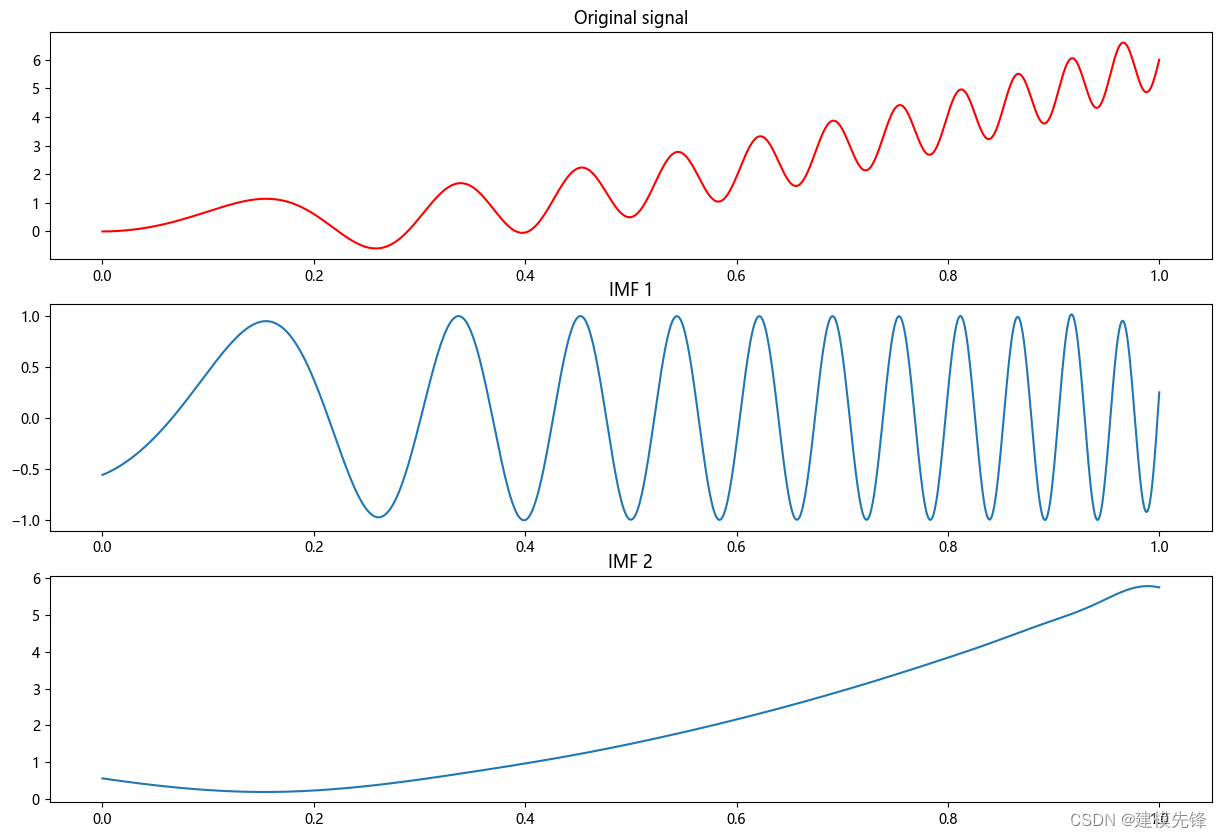 Python轴承故障诊断 (六)基于EMD-Transformer的故障分类-CSDN博客-CSDN博客