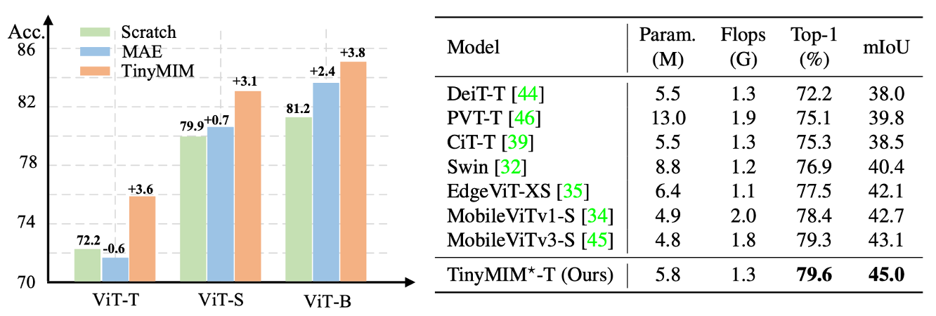 CVPR 2023 | 掩码图像建模MIM的理解、局限与扩展_masked image modeling-CSDN博客