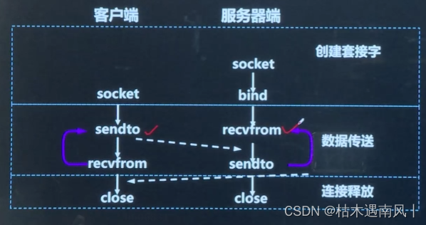UDP通信实现：send与recv函数详解及示例代码-CSDN博客