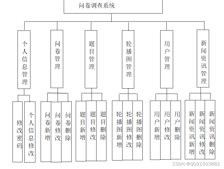Springboot基于html5的问卷调查系统的设计与实现论文基于web的在线问卷调查系统设计与实现 Csdn博客