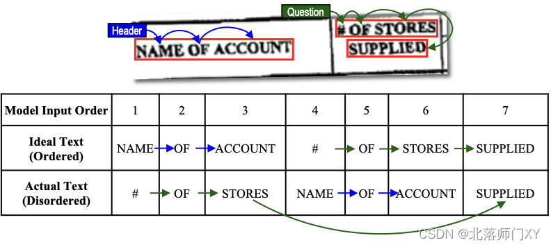 Dewarp 文件恢复技术& ROP 阅读顺序预测-CSDN博客