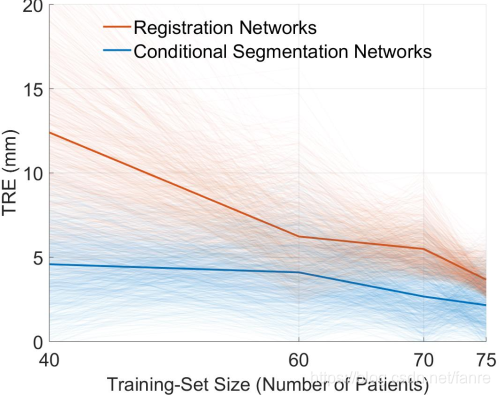 learn2reg-监督、弱监督和监督图像配准_target registration error-CSDN博客