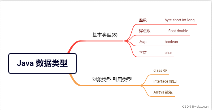 Java 常量、变量、数据类型java常量静态变量 Csdn博客