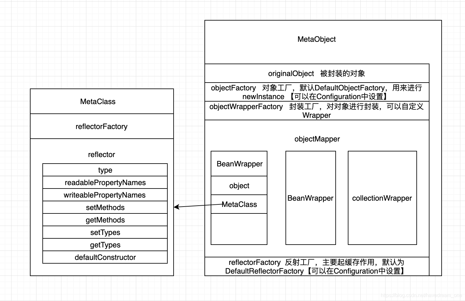 mybatis进击六：mybatis的对象管理体系_mybatis 3.5.6 metaobject metastatementhandler = me-CSDN博客