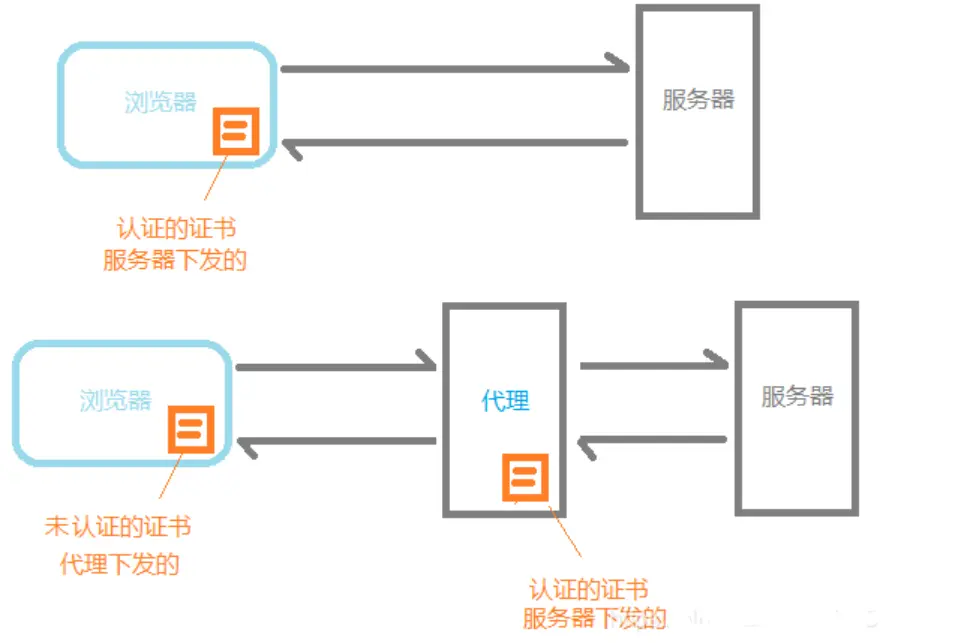 接口测试之深入理解HTTPS-CSDN博客