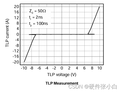 简单了解ESD模型与TLP曲线-CSDN博客