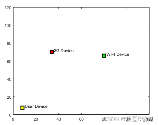 m基于自适应门限软切换的3G和Wifi垂直切换算法的matlab仿真_3gpp handoff matlab-CSDN博客