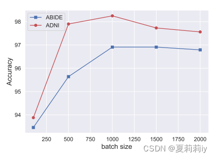 [论文精读]Classification of Developmental and Brain Disorders via Graph Convolutional Aggregation ...