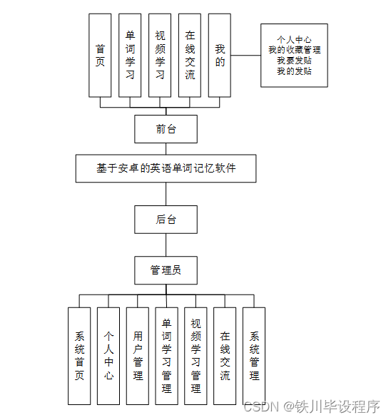 ssm/java/node/python/php基于安卓的英语单词记忆软件【2024年毕设】-CSDN博客