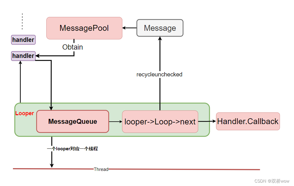Android - Handler源码分析_android handler的源码分析-CSDN博客