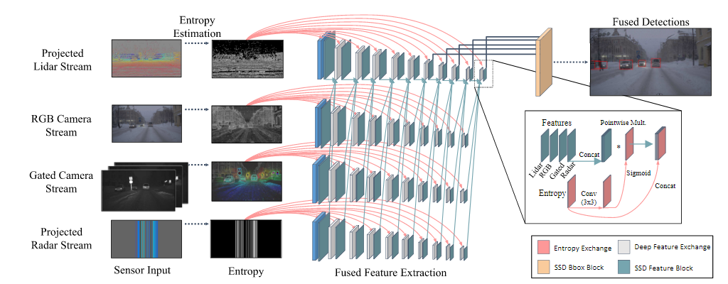 恶劣天候鲁棒三维目标检测论文整理_robust multimodal 3d object detection via modality-CSDN博客