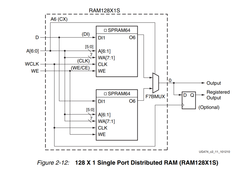 FPGA - 7系列 FPGA内部结构之CLB -02- CLB功能详解_clb的功能-CSDN博客