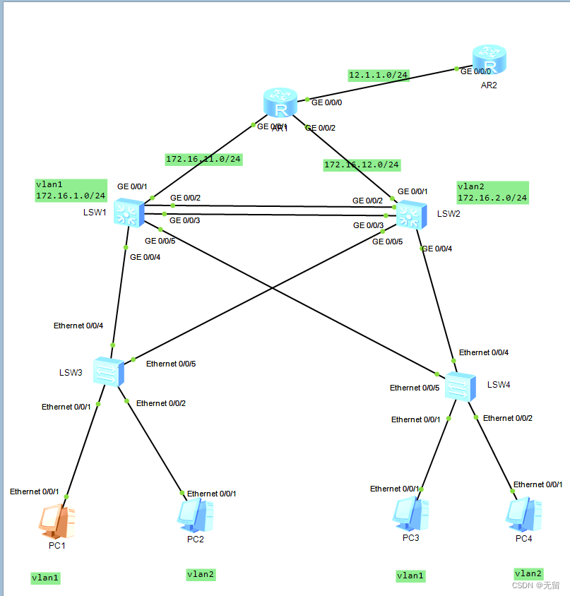 企业网络配置：Eth-Trunk,VLAN,STP,VRRP,DHCP与路由设置-CSDN博客