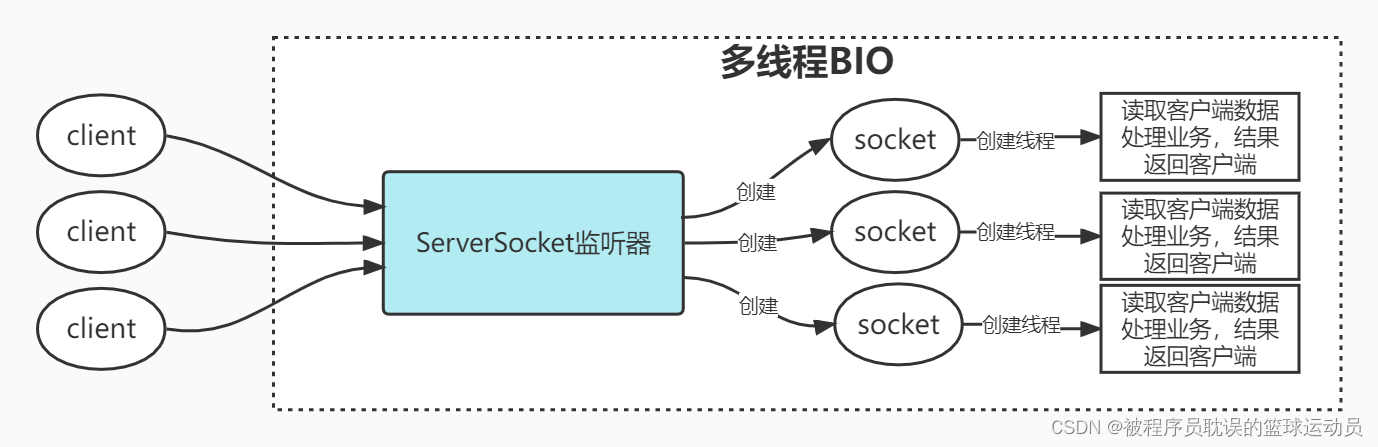 网络编程socket，BIO，NIO_socket nio bio-CSDN博客