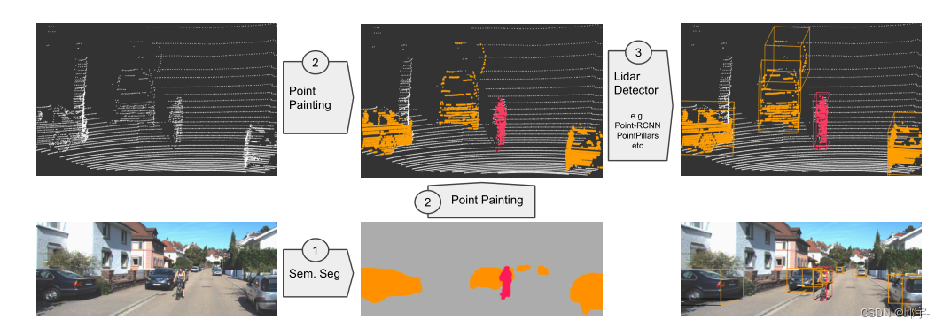PointPainting: Sequential Fusion for 3D Object Detection(3D物体检测的顺序融合)-CSDN博客