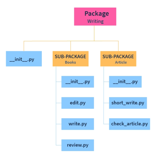 Python 高级构造:python 包python 包结构 Csdn博客