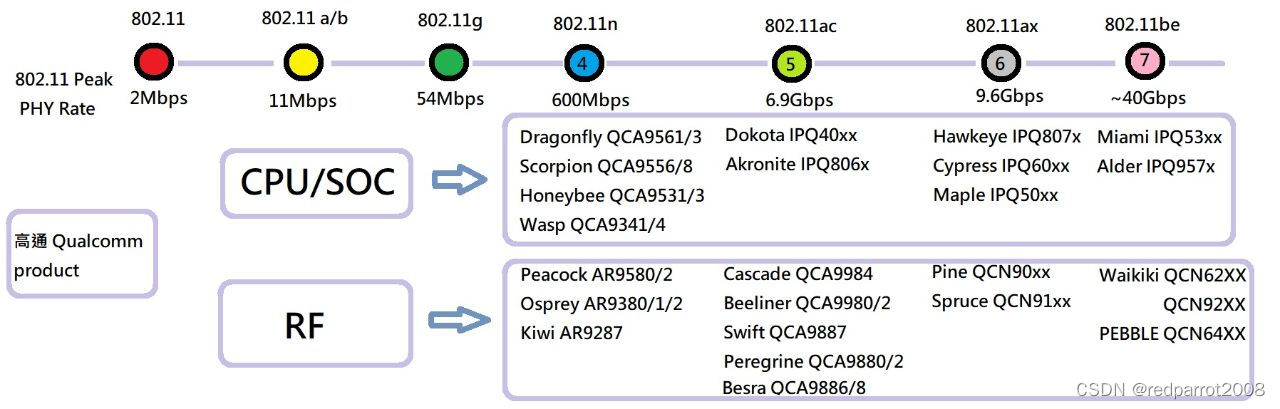 高通(Qualcomm) WiFi 7 产品介绍-IPQ53xx 系列-CSDN博客