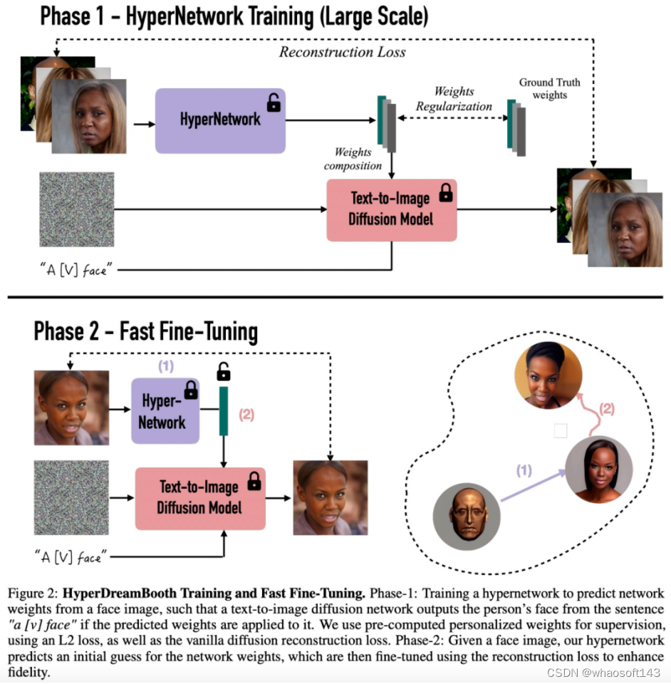 HyperDreamBooth_hyperdreambooth论文讲解-CSDN博客