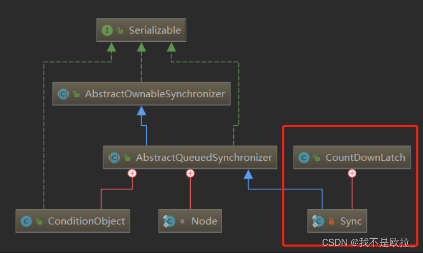 CountDownLatch原理解析_countdownlatch 原理-CSDN博客