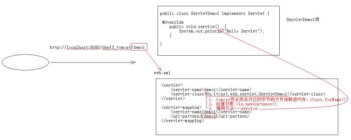 JavaEE Day13 Tomcat和Servlet-CSDN博客