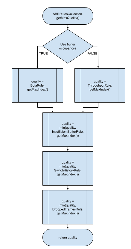 dash.js的ABR逻辑_dash abr-CSDN博客