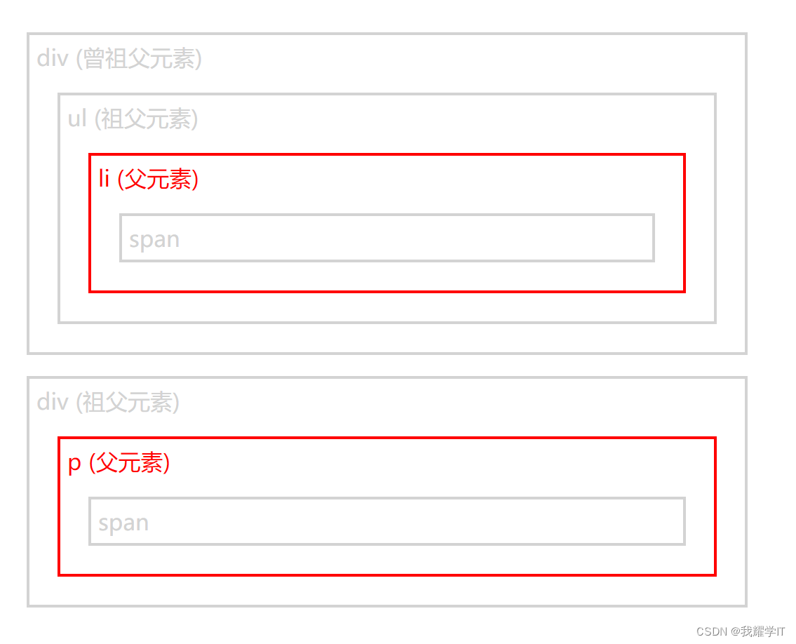 JQuery-JavaScript代码库-遍历篇—我耀学IT_jquery遍历div-CSDN博客