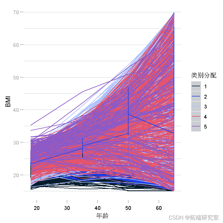 R语言、sas潜类别(分类)轨迹模型lctm分析体重指数 Bmi数据可视化组轨迹模型样本量计算 Csdn博客