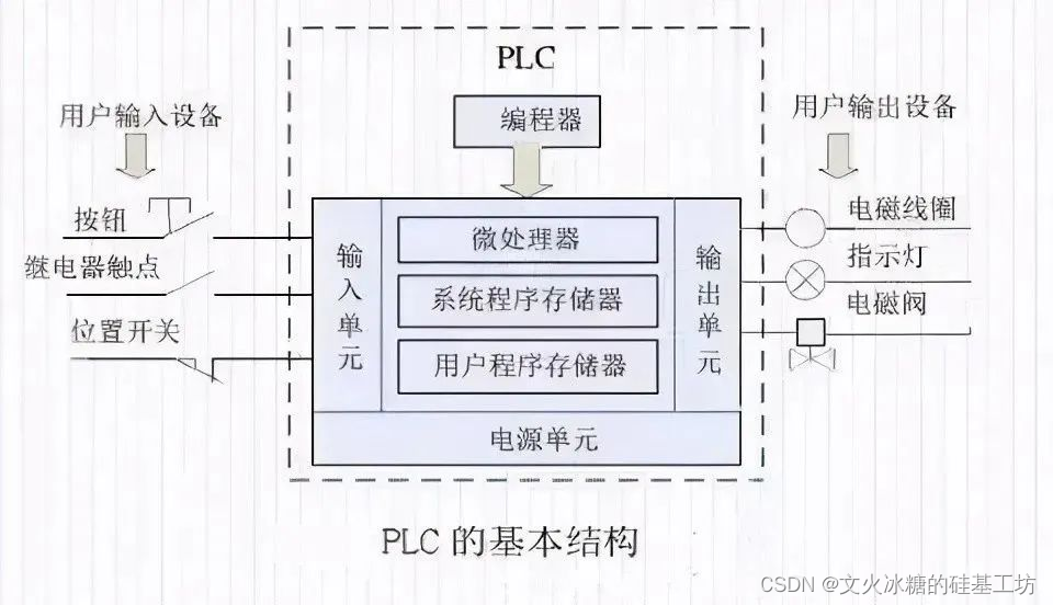 工业自动化 18 :西门子s7 15xxx编程 软件编程 Plc用于工业领域的嵌入式系统:硬件原理图、指令系统、系统软件架构、开发架构等西门子plc简单编程 Csdn博客