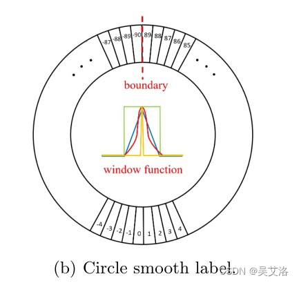 【有向目标检测】CSL环形平滑标签_circular smooth label-CSDN博客