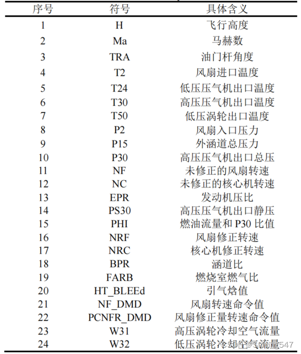 基于NASA C-MAPSS数据的介绍_cmapss数据集-CSDN博客