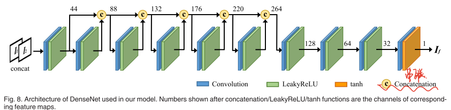 U2Fusion原文整理-一种无监督的端到端多图像融合方法-CSDN博客