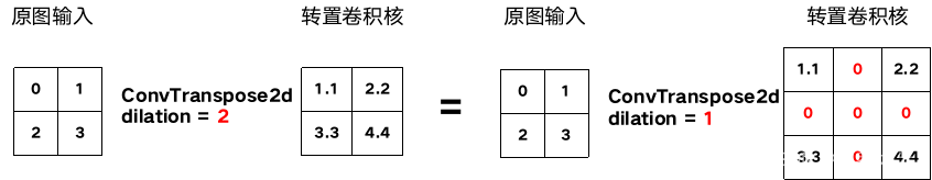 【PyTorch单点知识】深入理解与应用转置卷积ConvTranspose2d模块_nn.convtranspose2d-CSDN博客