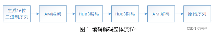 MATLAB设计通信原理基带传输的常用码型AMI和HDB3_采用matlab仿真观察基带传输码型ami、hdb3、cmi及其功率谱密度。-CSDN博客